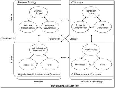 Val IT Framework for Business Technology Management, finished